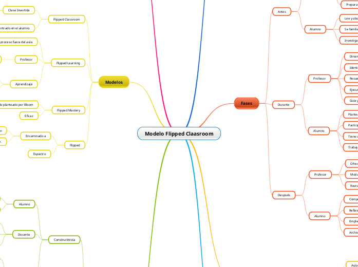Modelo Flipped Claasroom - Mind Map